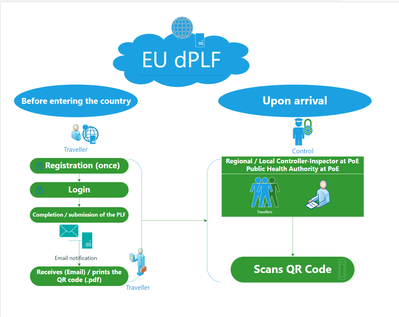 Modulo di localizzazione passeggero Digital PLF – Passenger Locator ...